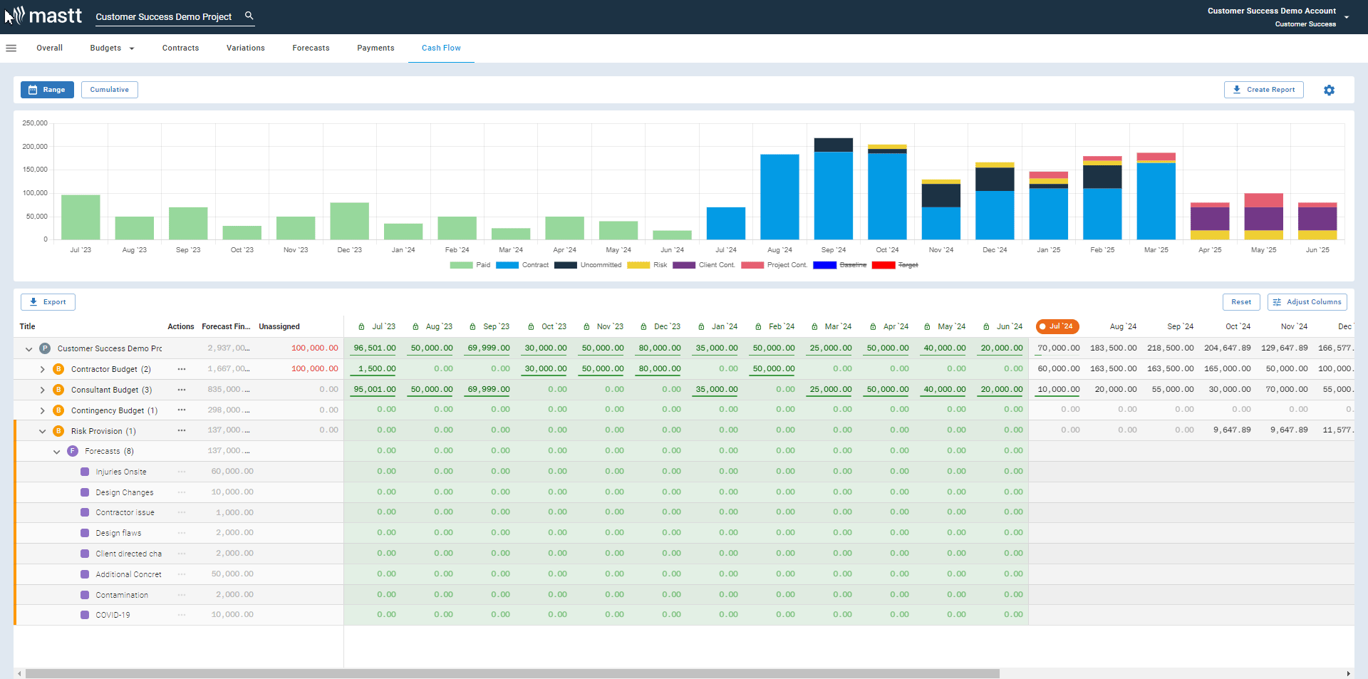 Editing Contract Or Budget Level Cash Flow